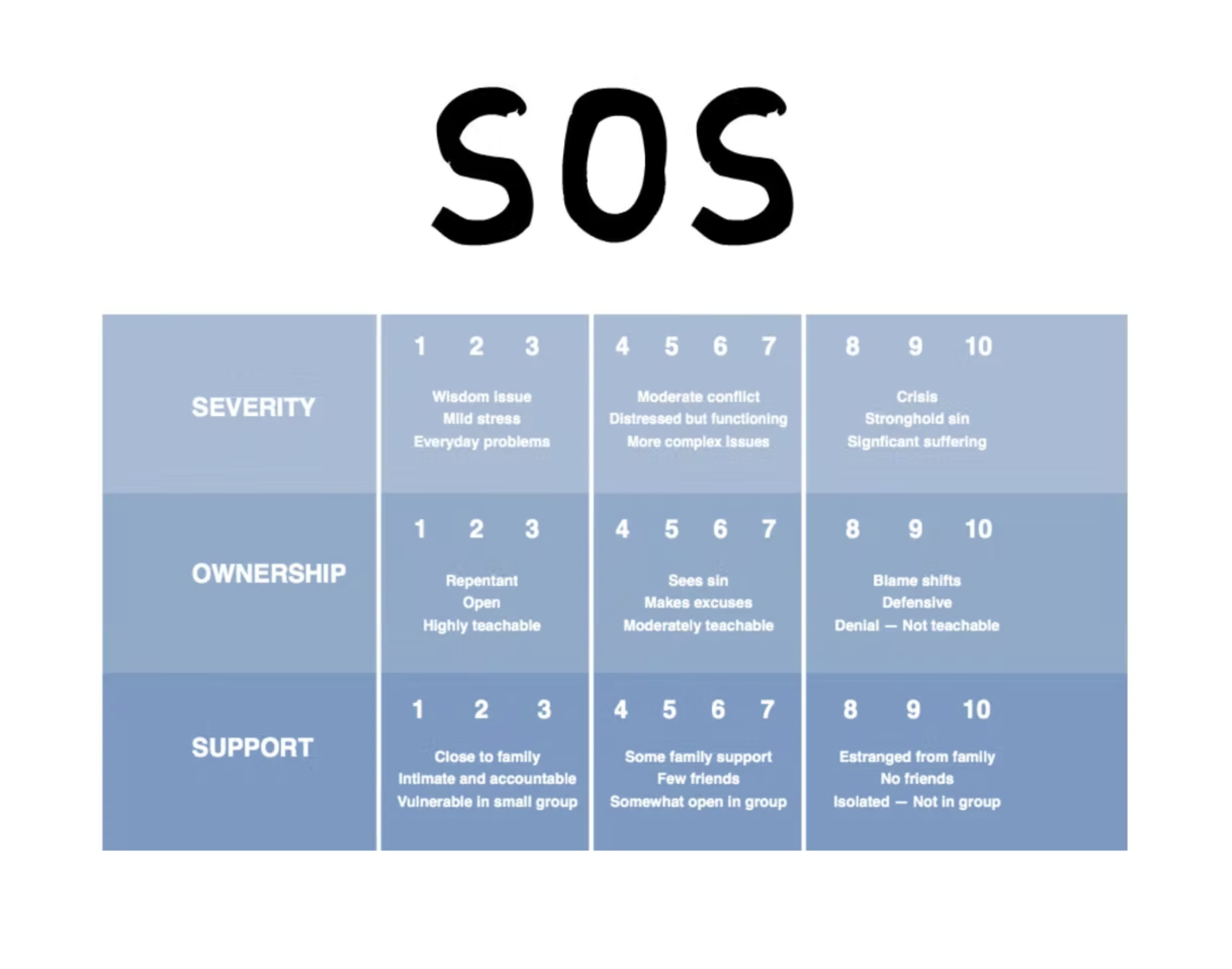 How to use the SOS Evaluation Tool - Radiant Bible Church - Radiant ...